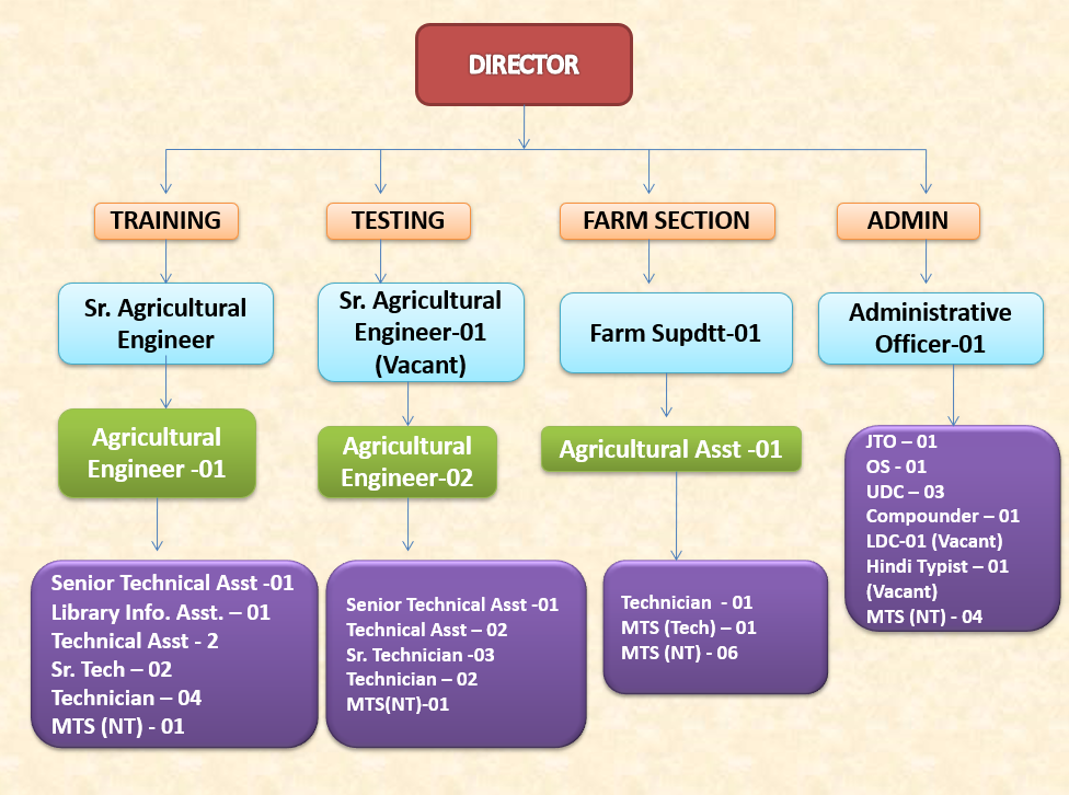 SRFMTTI / MINISTRY OF AGRICULTURE AND FARMERS WELFARE
